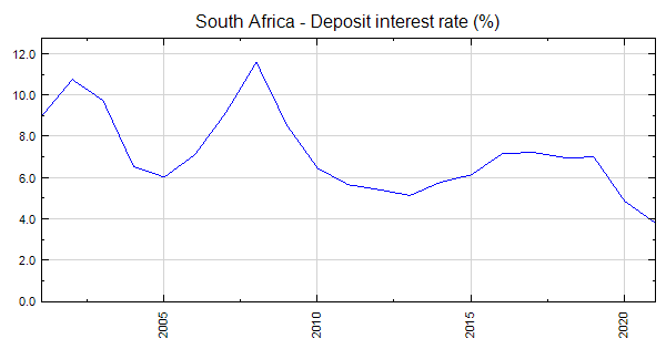 South Africa - Deposit interest rate (%)