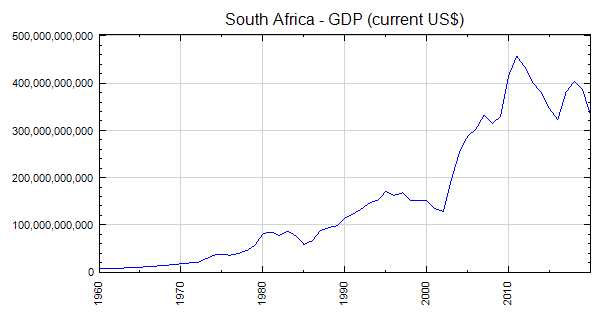 South Africa - GDP (current US$)