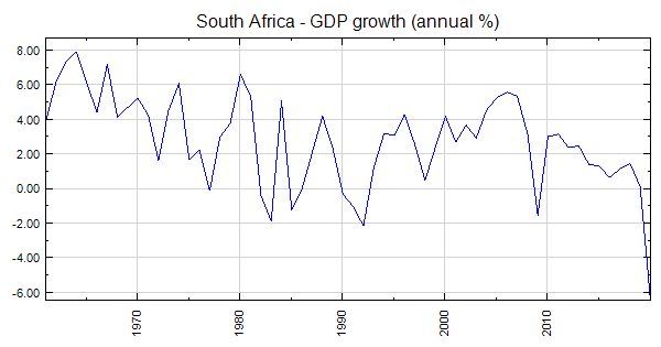 South Africa - GDP growth (annual %)