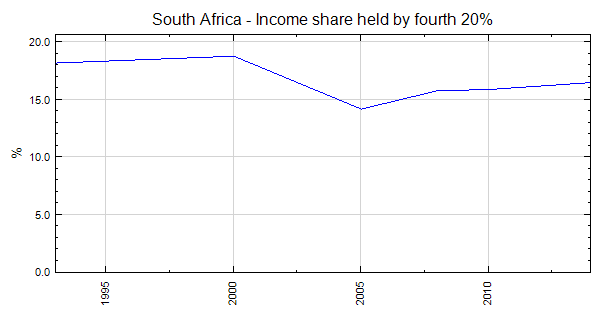 South Africa - Income share held by fourth 20%