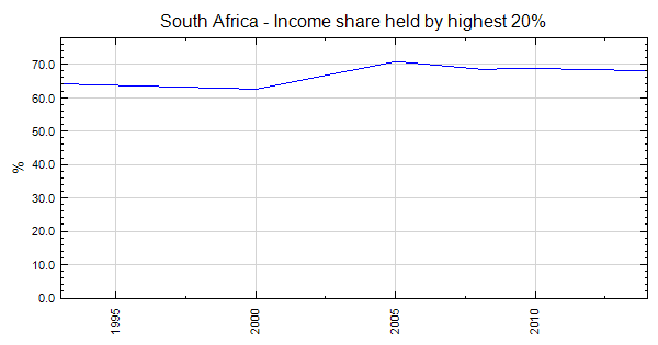 South Africa - Income share held by highest 20%