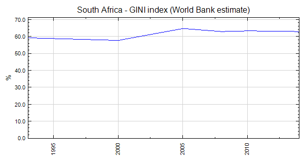 South Africa - GINI index (World Bank estimate)