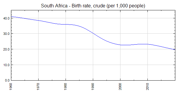 South Africa - Birth rate, crude (per 1,000 people)