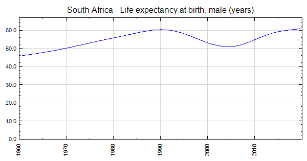 South Africa - Life expectancy at birth, male (years)