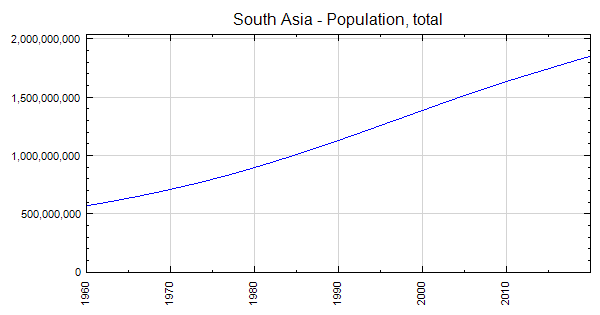 South Asia - Population, total
