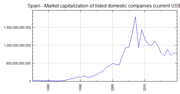 Spain - Market capitalization of listed domestic companies (current US$)
