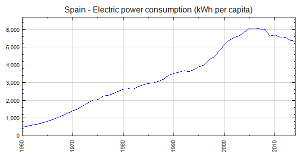 Spain - Electric power consumption (kWh per capita)