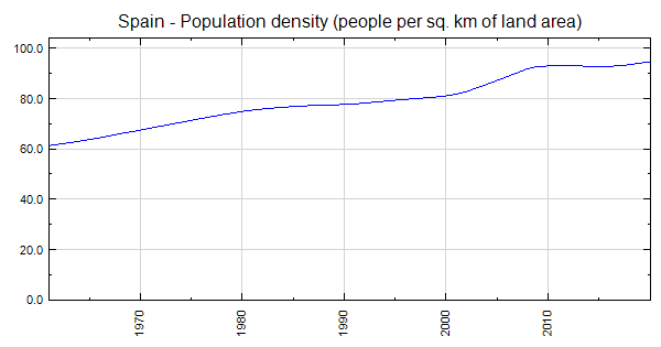 Spain - Population density (people per sq. km of land area)