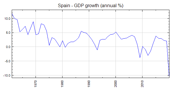 Spain - GDP growth (annual %)