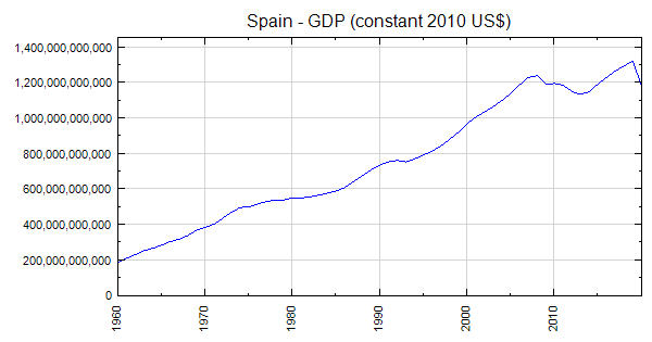 Spain - GDP (constant 2010 US$)