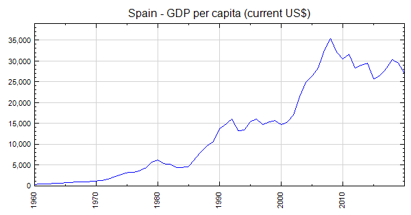 Spain - GDP per capita (current US$)