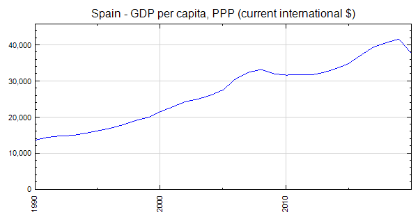 Spain - GDP per capita, PPP (current international $)