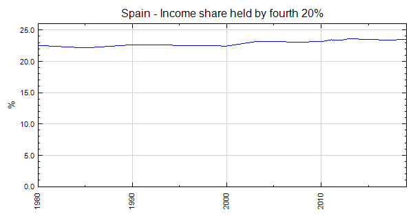 Spain - Income share held by fourth 20%