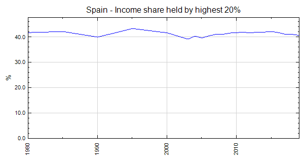 Spain - Income share held by highest 20%