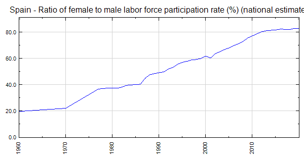 Spain - Ratio of female to male labor force participation rate ...