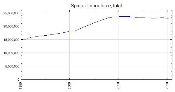 Spain - Labor force, total