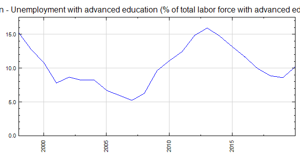 Spain - Unemployment with advanced education (% of total labor force ...