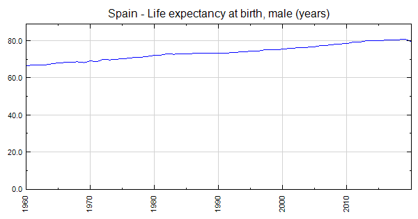 Spain - Life expectancy at birth, male (years)