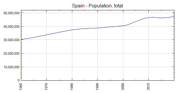 Spain - Population, total