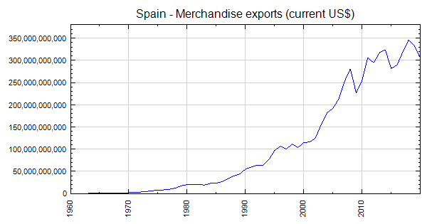 Spain - Merchandise exports (current US$)