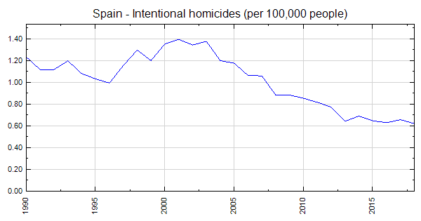 Spain - Intentional homicides (per 100,000 people)