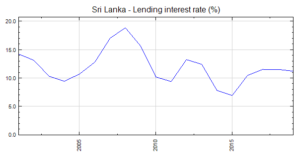 Sri Lanka - Lending interest rate (%)