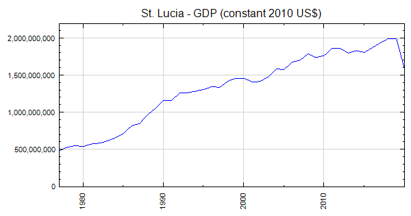 St. Lucia - GDP (constant 2010 US$)