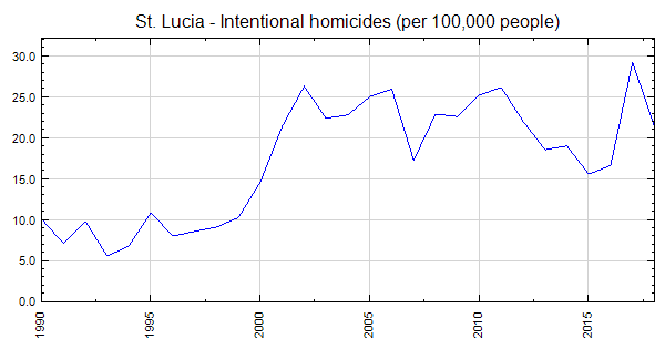 St. Lucia - Intentional homicides (per 100,000 people)