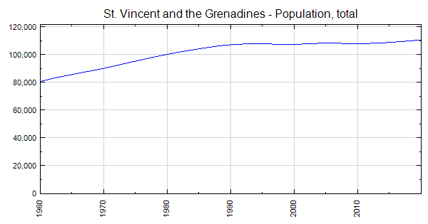 St. Vincent and the Grenadines - Population, total