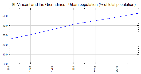 St. Vincent and the Grenadines - Urban population (% of total population)
