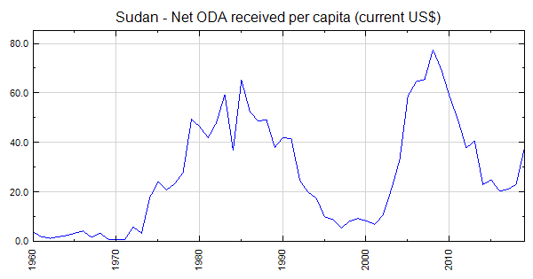 Sudan - Net ODA received per capita (current US$)