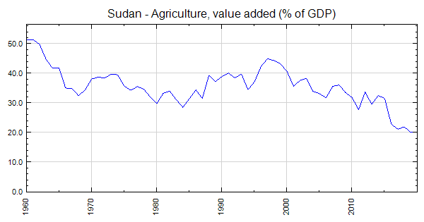 Sudan - Agriculture, value added (% of GDP)