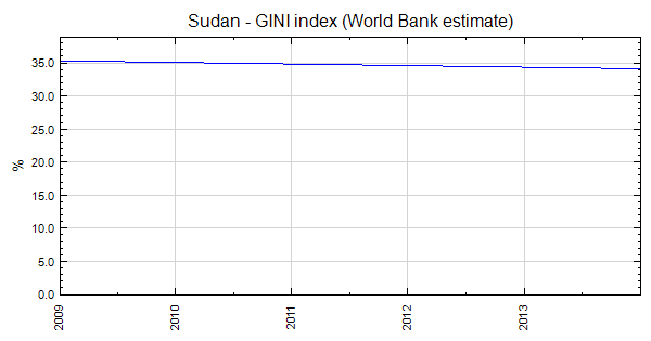 Sudan - GINI index (World Bank estimate)