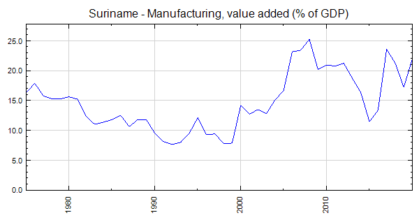 Suriname - Manufacturing, value added (% of GDP)