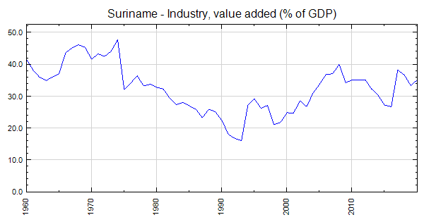 Suriname - Industry, value added (% of GDP)