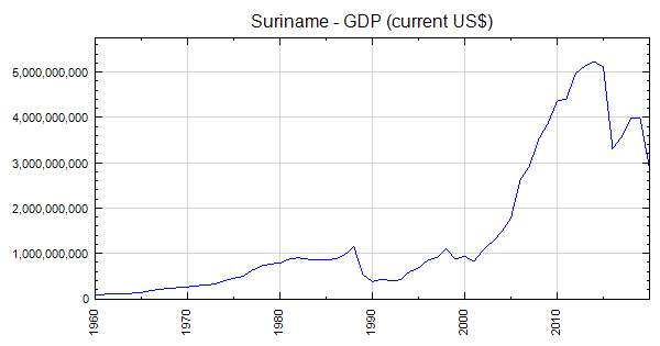 Suriname - GDP (current US$)