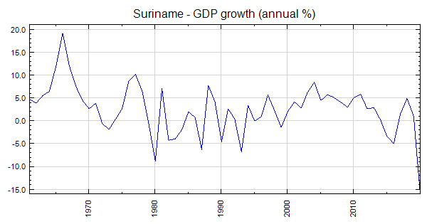 Suriname - GDP growth (annual %)