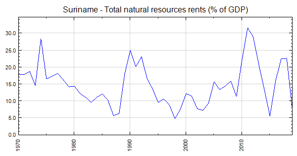 Suriname - Total natural resources rents (% of GDP)