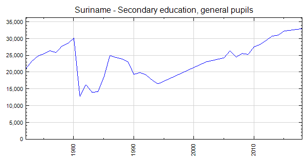 Suriname - Secondary education, general pupils