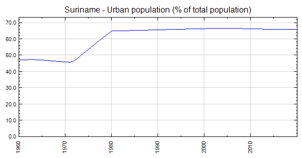 Suriname - Urban population (% of total population)