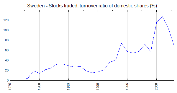 Sweden - Stocks traded, turnover ratio of domestic shares (%)