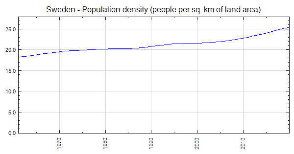 Sweden - Population density (people per sq. km of land area)