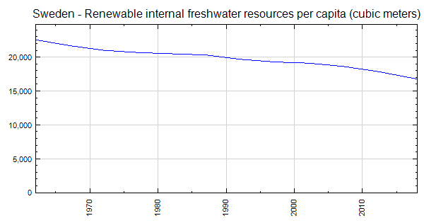 Sweden - Renewable internal freshwater resources per capita (cubic meters)