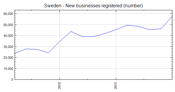 Sweden - New businesses registered (number)