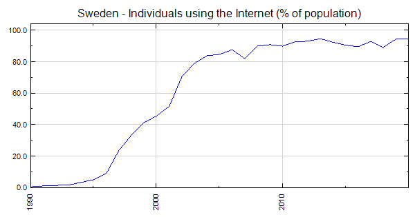 Sweden - Individuals using the Internet (% of population)