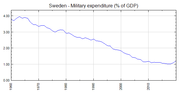Sweden - Military expenditure (% of GDP)