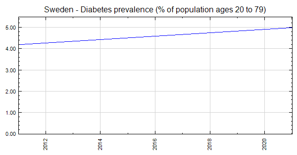 Sweden - Diabetes prevalence (% of population ages 20 to 79)