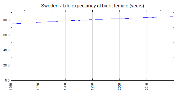 Sweden - Life expectancy at birth, female (years)