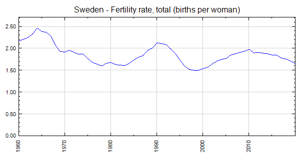 Sweden - Fertility rate, total (births per woman)
