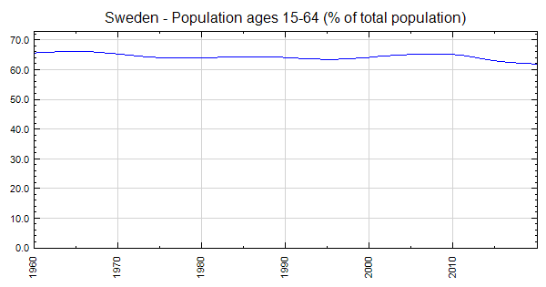 Sweden - Population ages 15-64 (% of total population)